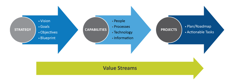 One View of Business Architecture : iGrafx Blog