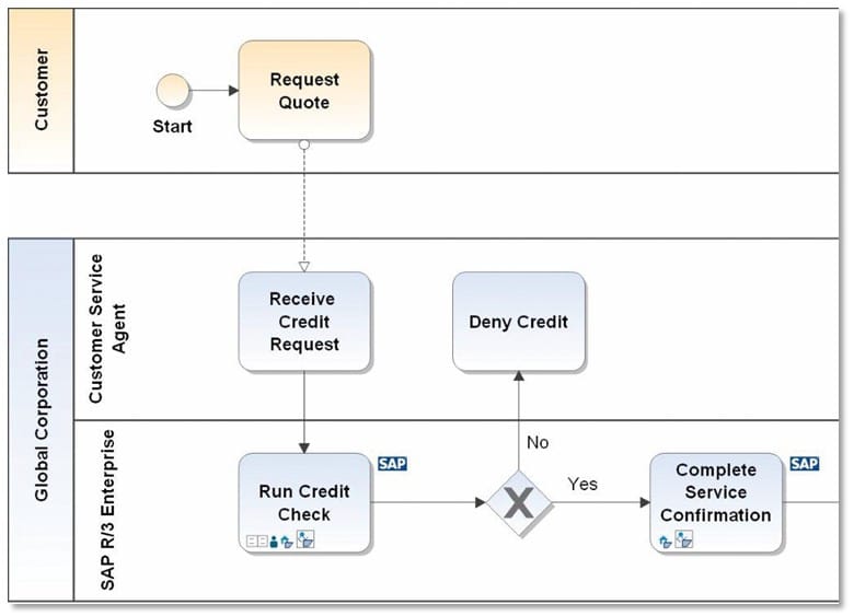 SAP Modeling Products | iGrafx