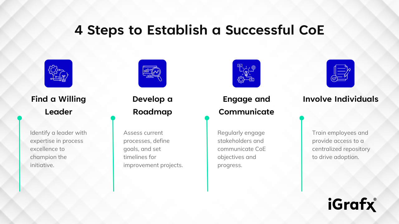 How to Establish a Process Center of Excellence: Steps, Benefits, and ...