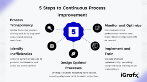 What is Process Improvement? Definition and Examples