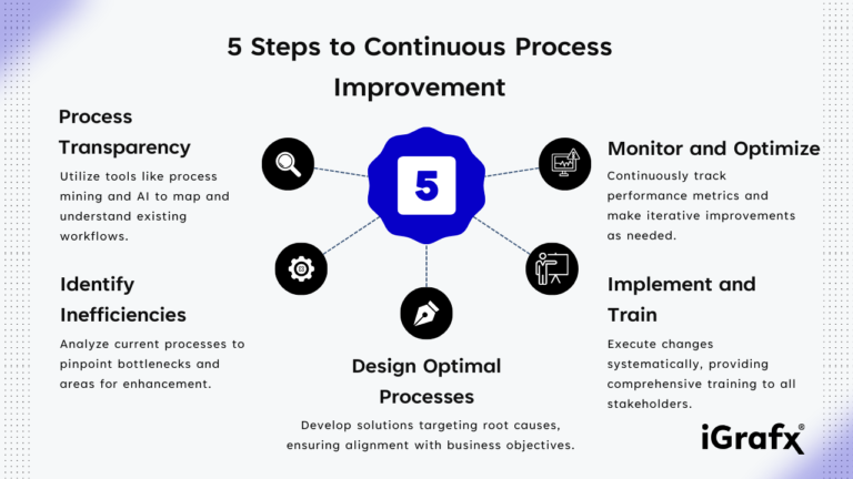 What is Process Improvement? Definition and Examples