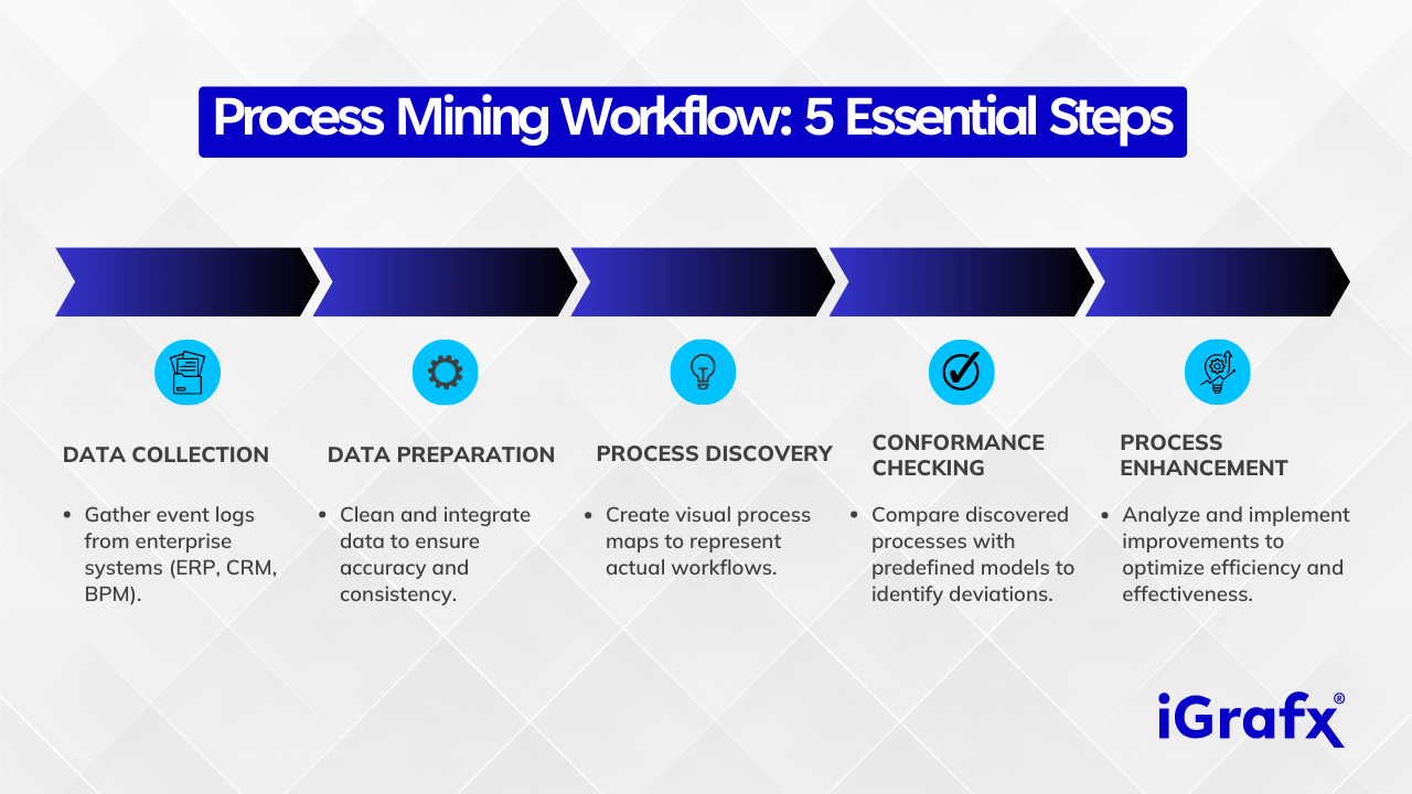 Data Mining vs. Process Mining: Understanding the Key Differences and Their Impact on Business
