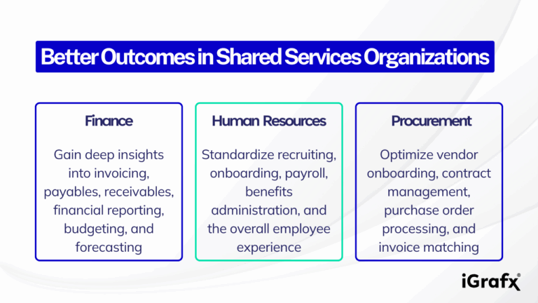 How Process Intelligence Improves Shared Services Performance - iGrafx
